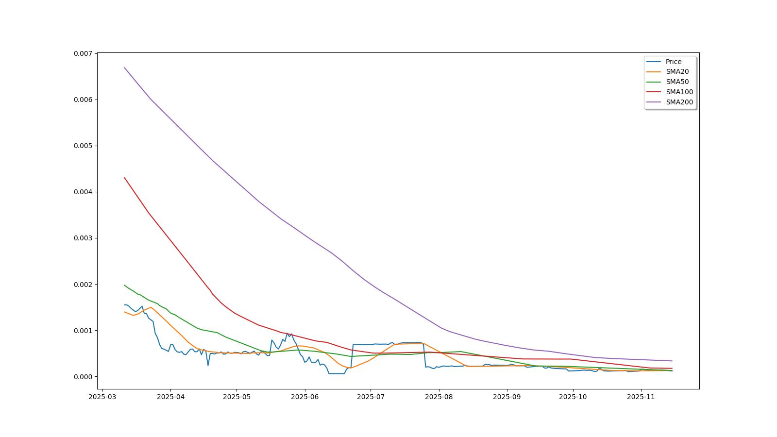 SOLVE Simple Moving Averages