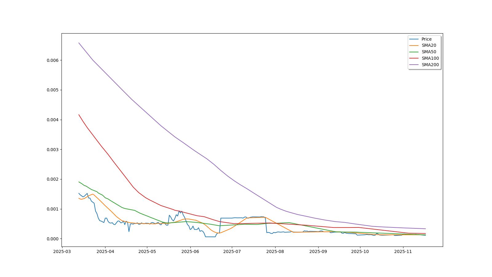 SOLVE Simple Moving Averages