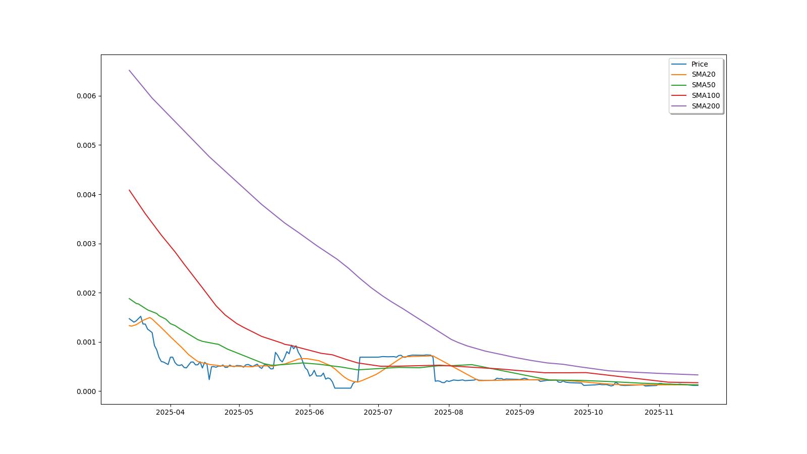 SOLVE Simple Moving Averages