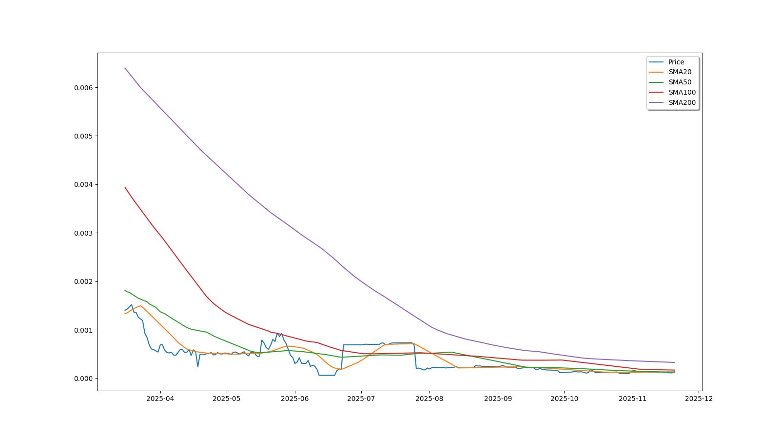SOLVE Simple Moving Averages