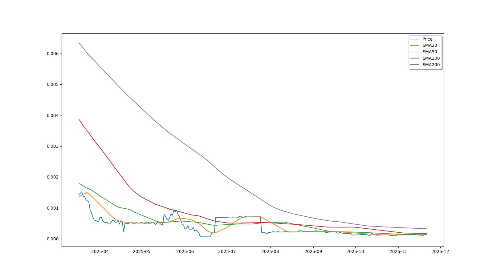 SOLVE Simple Moving Averages