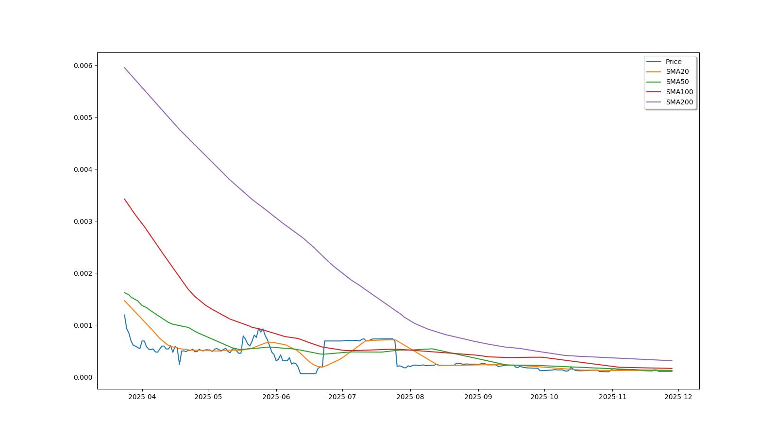 SOLVE Simple Moving Averages