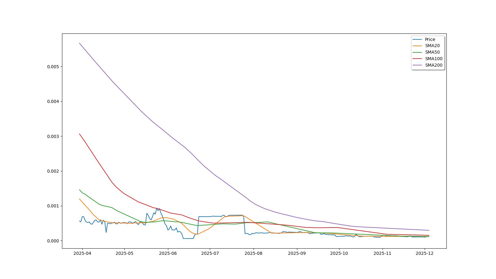 SOLVE Simple Moving Averages