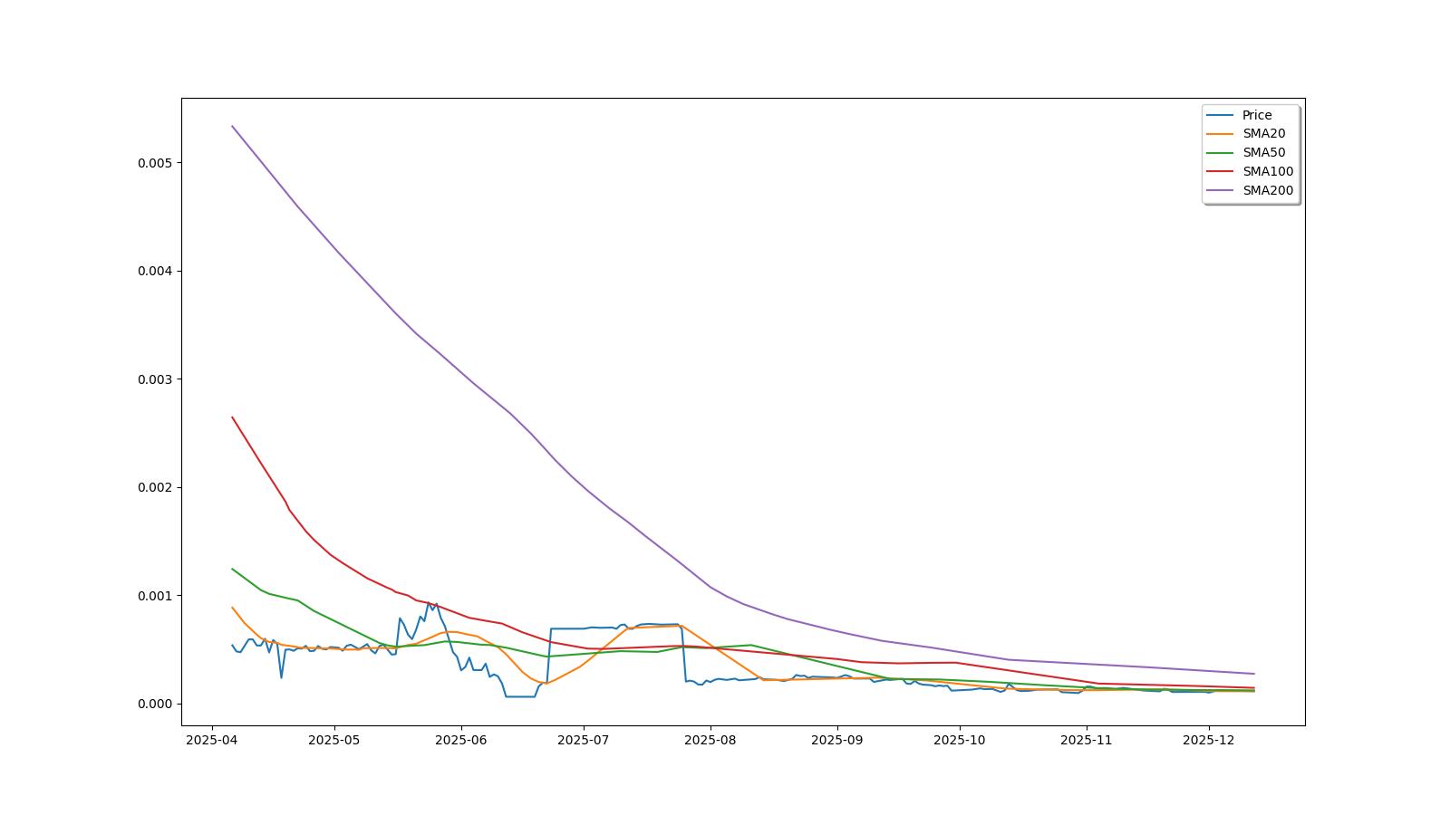 SOLVE Simple Moving Averages