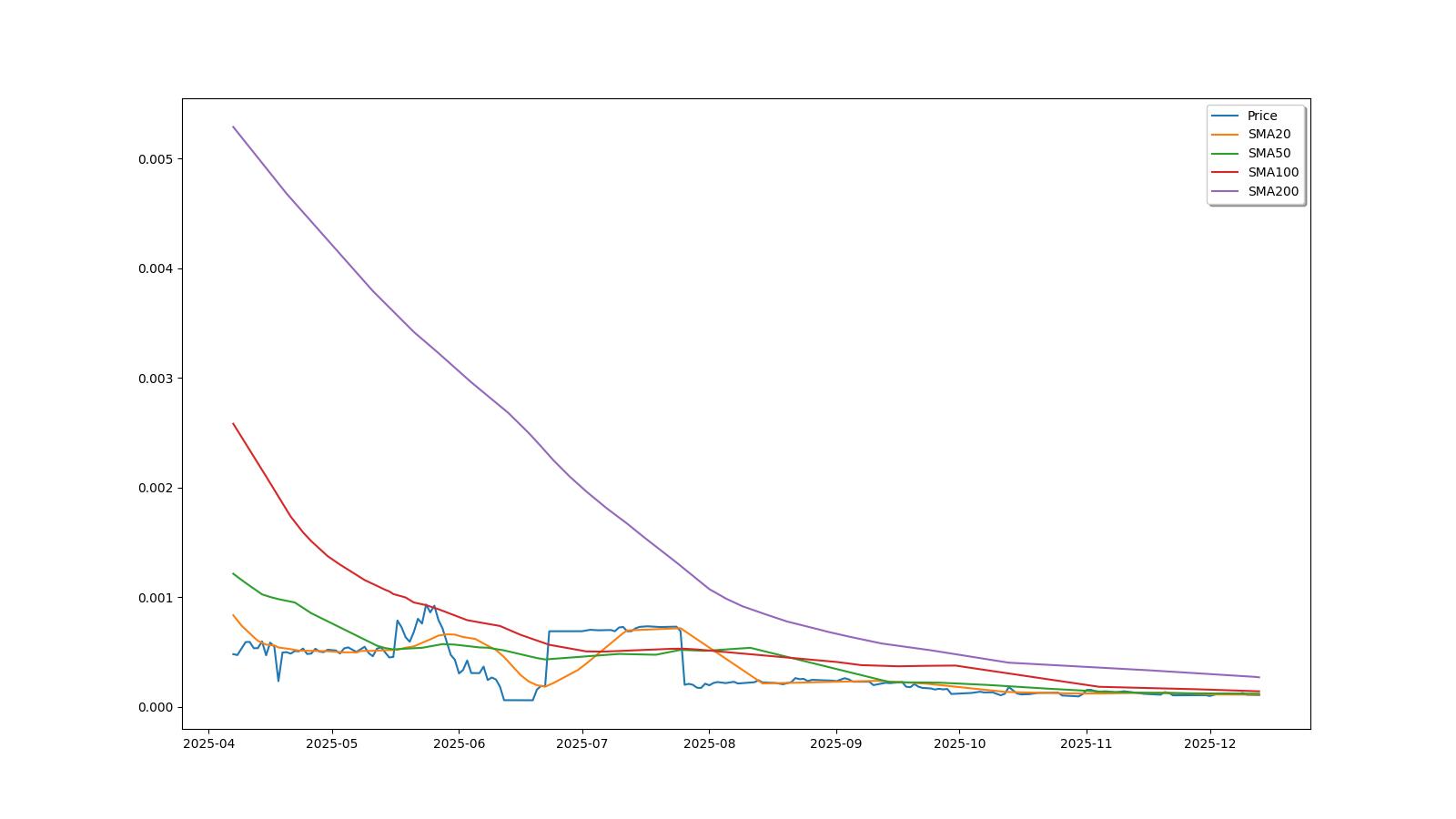 SOLVE Simple Moving Averages
