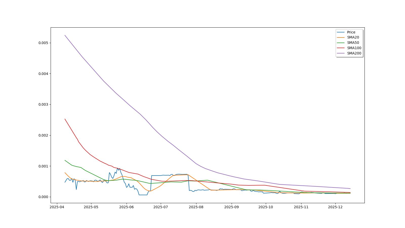 SOLVE Simple Moving Averages