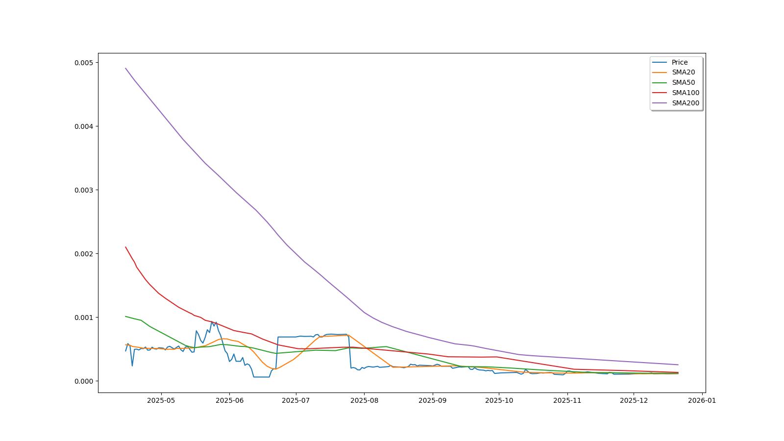 SOLVE Simple Moving Averages