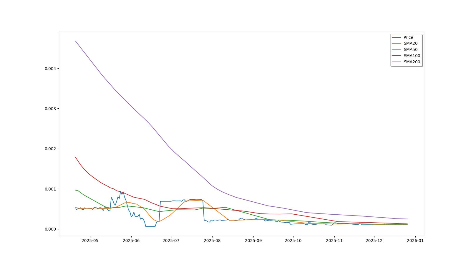 SOLVE Simple Moving Averages