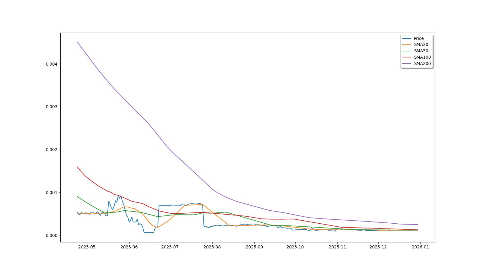 SOLVE Simple Moving Averages