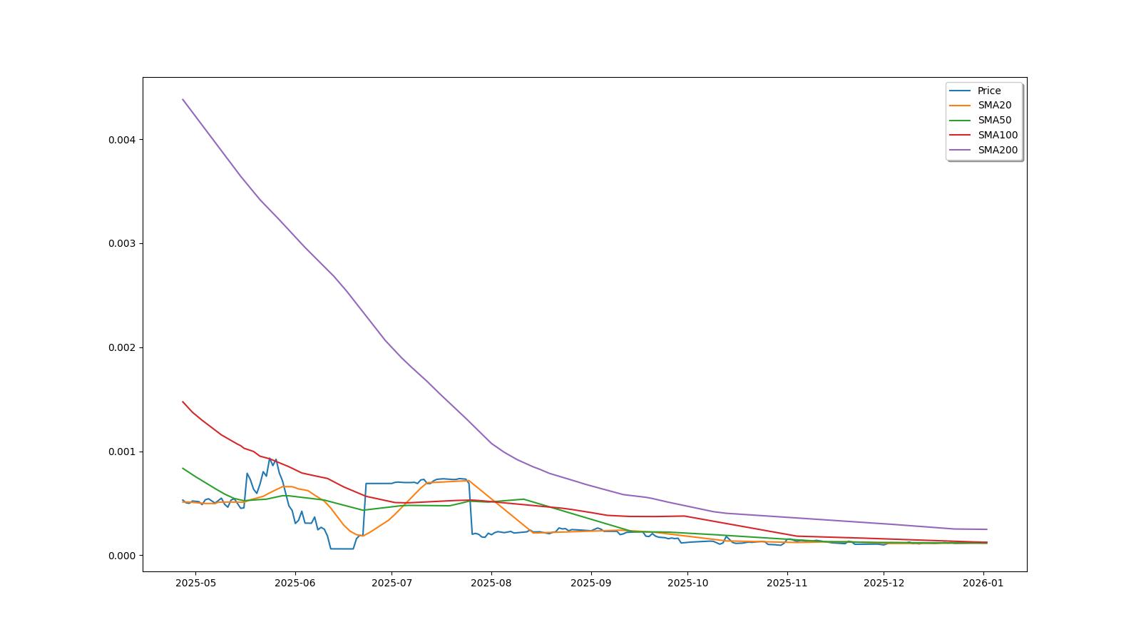 SOLVE Simple Moving Averages