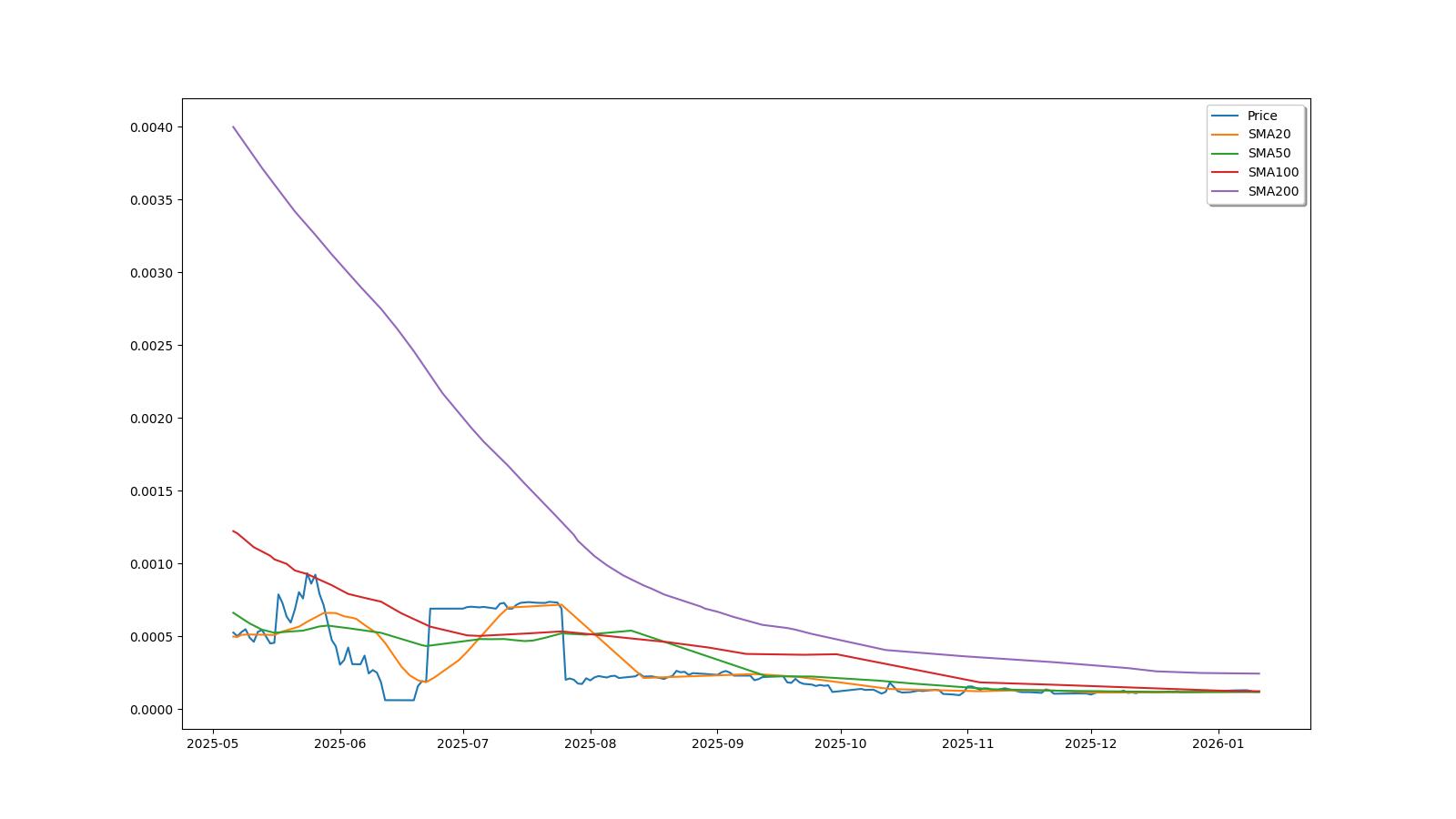 SOLVE Simple Moving Averages