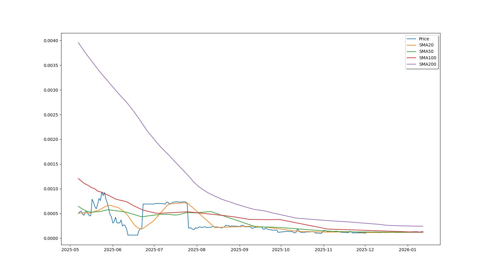 SOLVE Simple Moving Averages