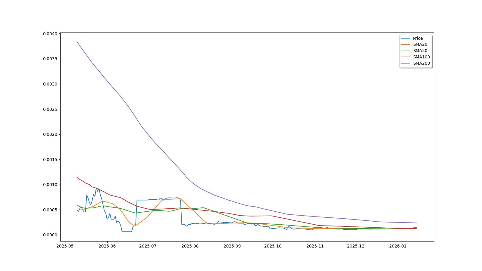 SOLVE Simple Moving Averages