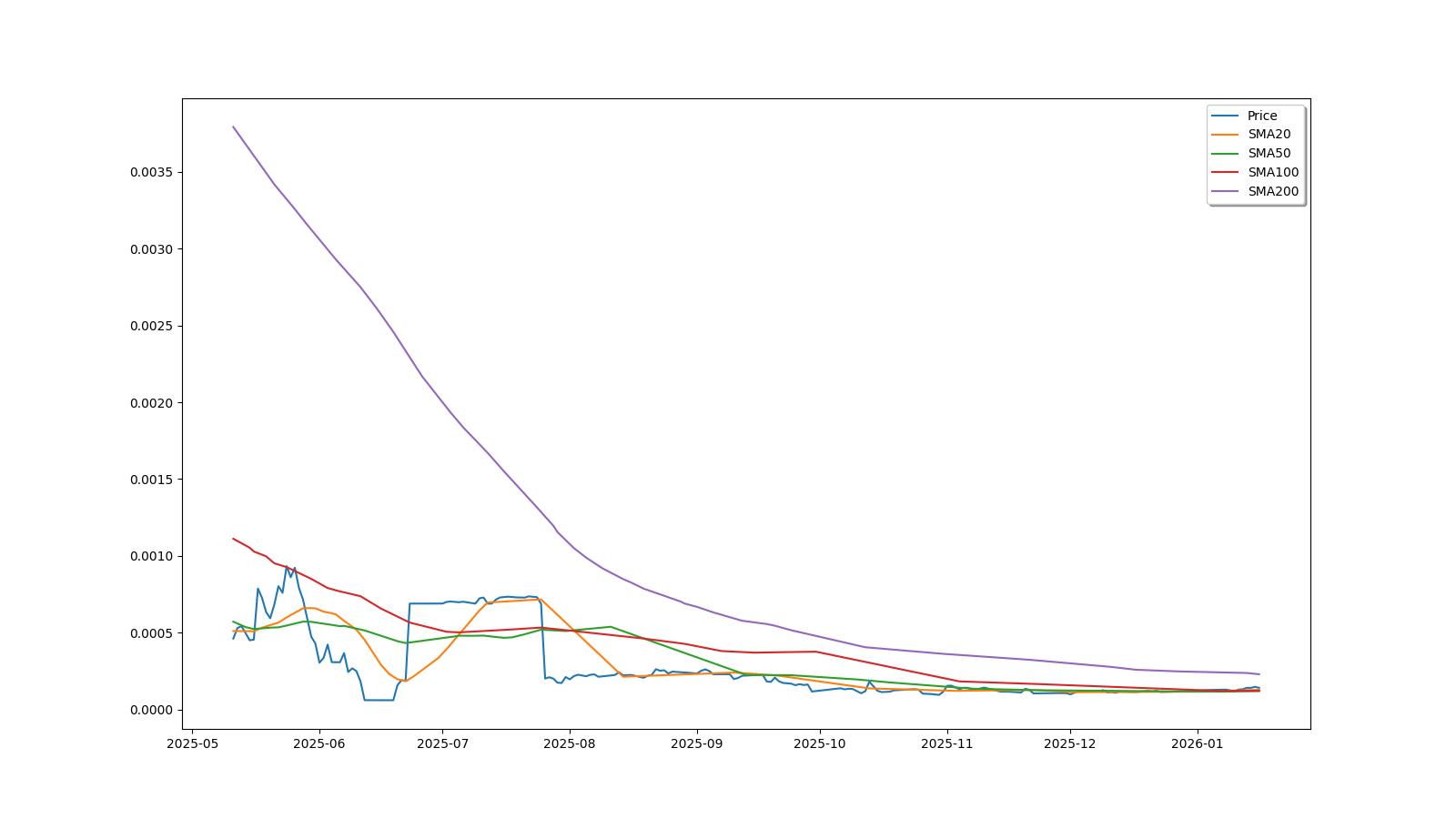 SOLVE Simple Moving Averages