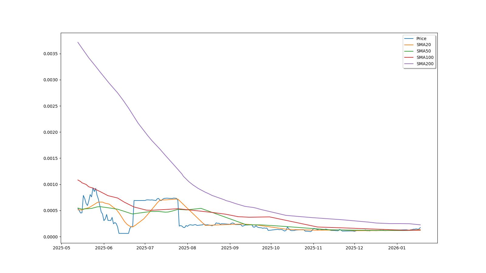 SOLVE Simple Moving Averages
