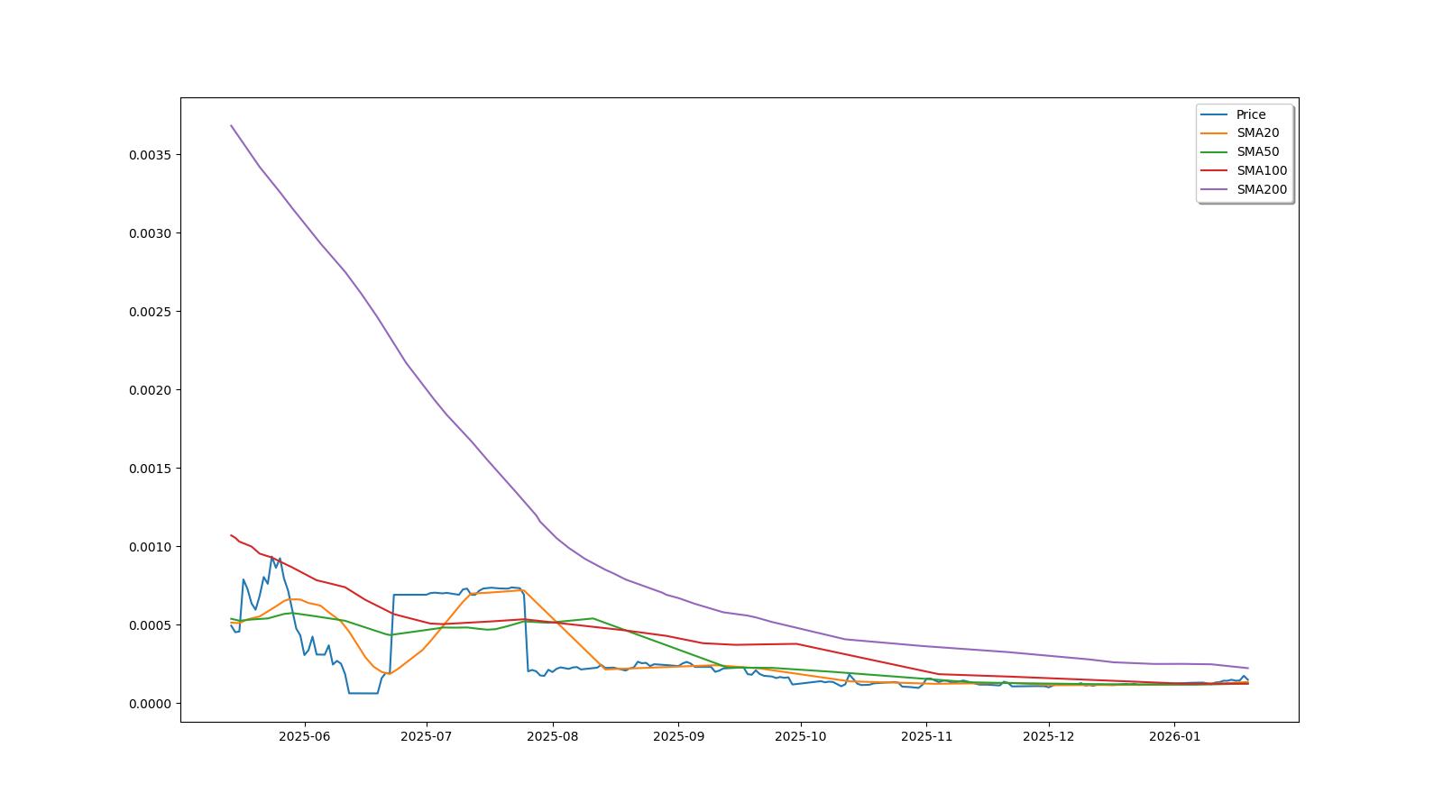 SOLVE Simple Moving Averages