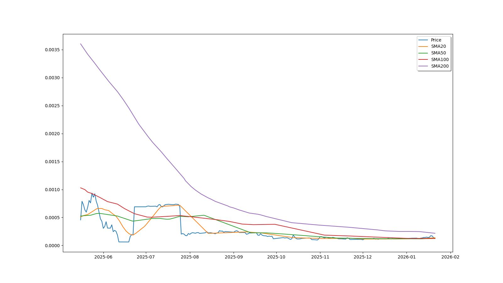 SOLVE Simple Moving Averages