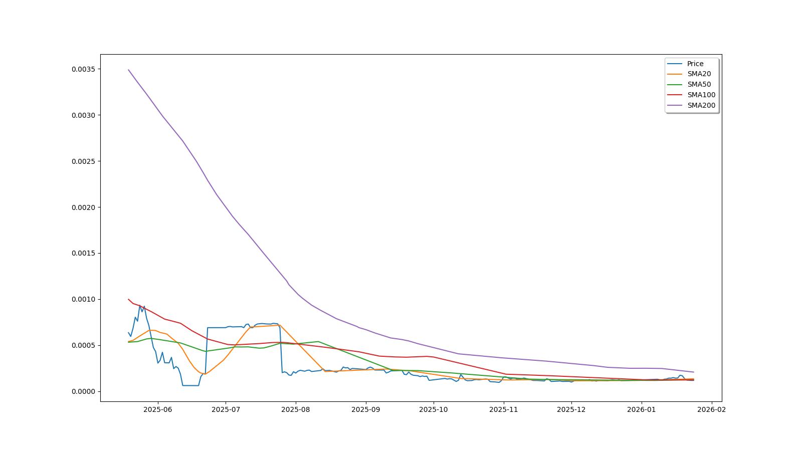 SOLVE Simple Moving Averages
