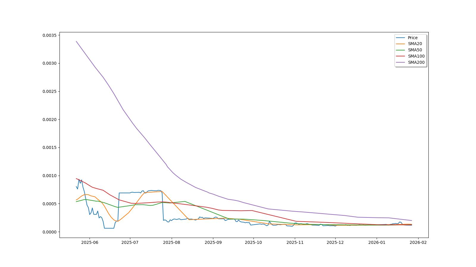 SOLVE Simple Moving Averages