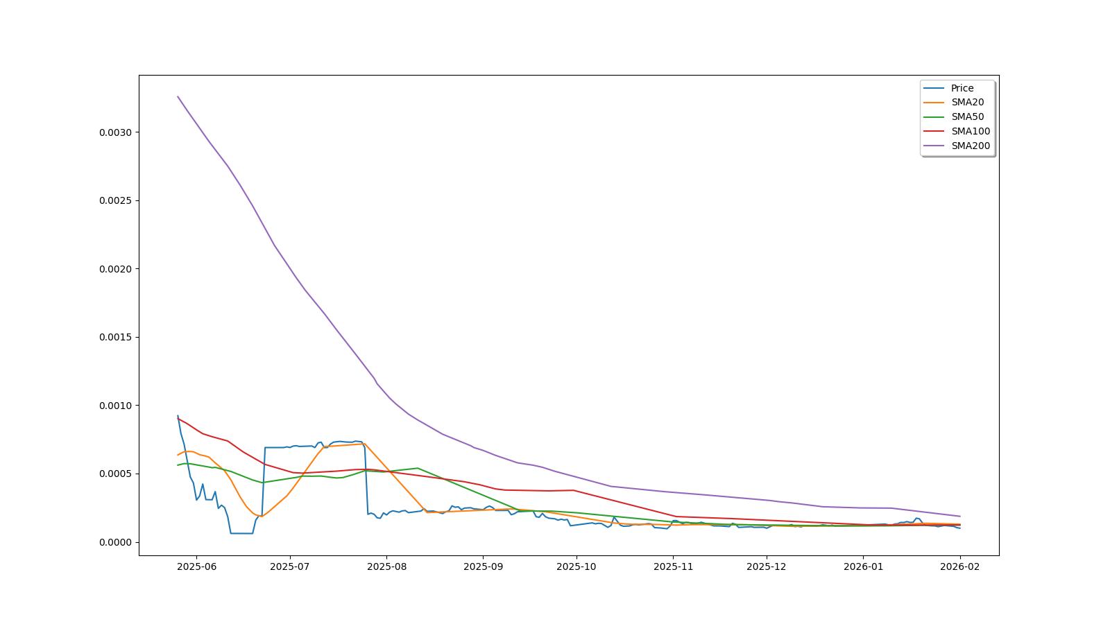SOLVE Simple Moving Averages