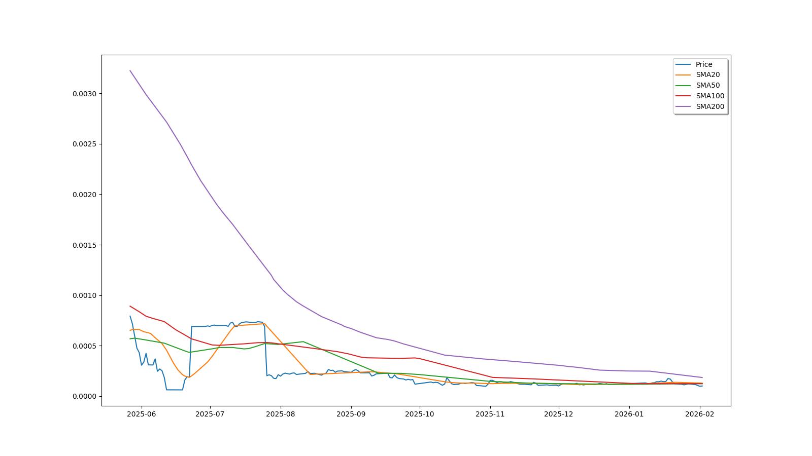SOLVE Simple Moving Averages