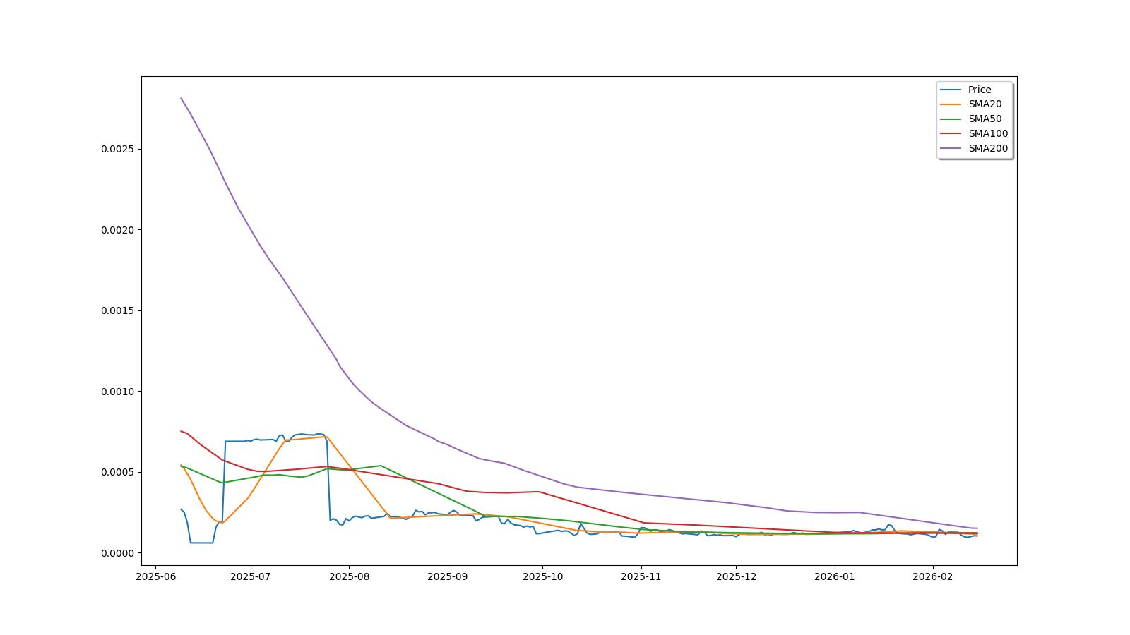 SOLVE Simple Moving Averages