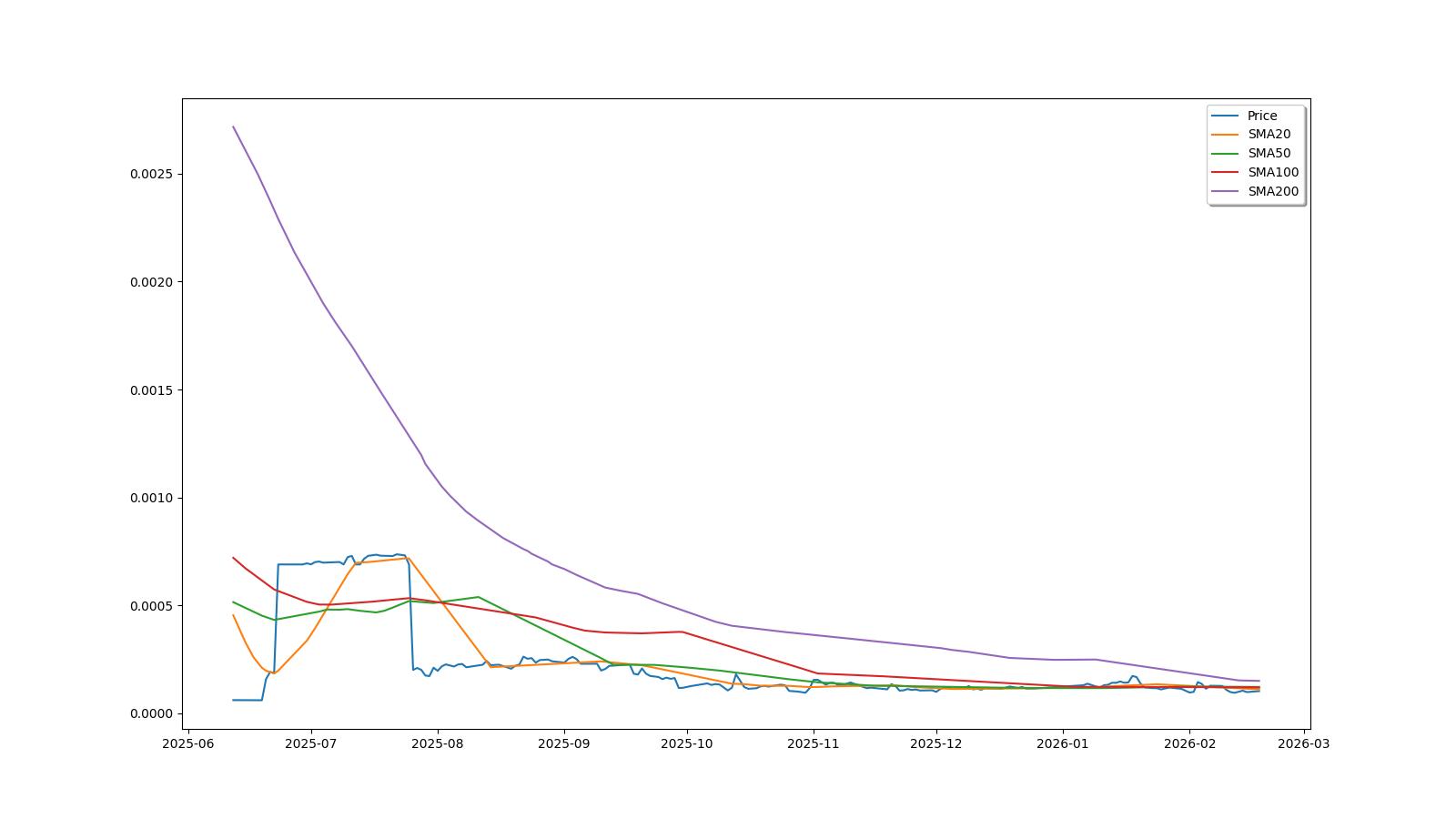 SOLVE Simple Moving Averages