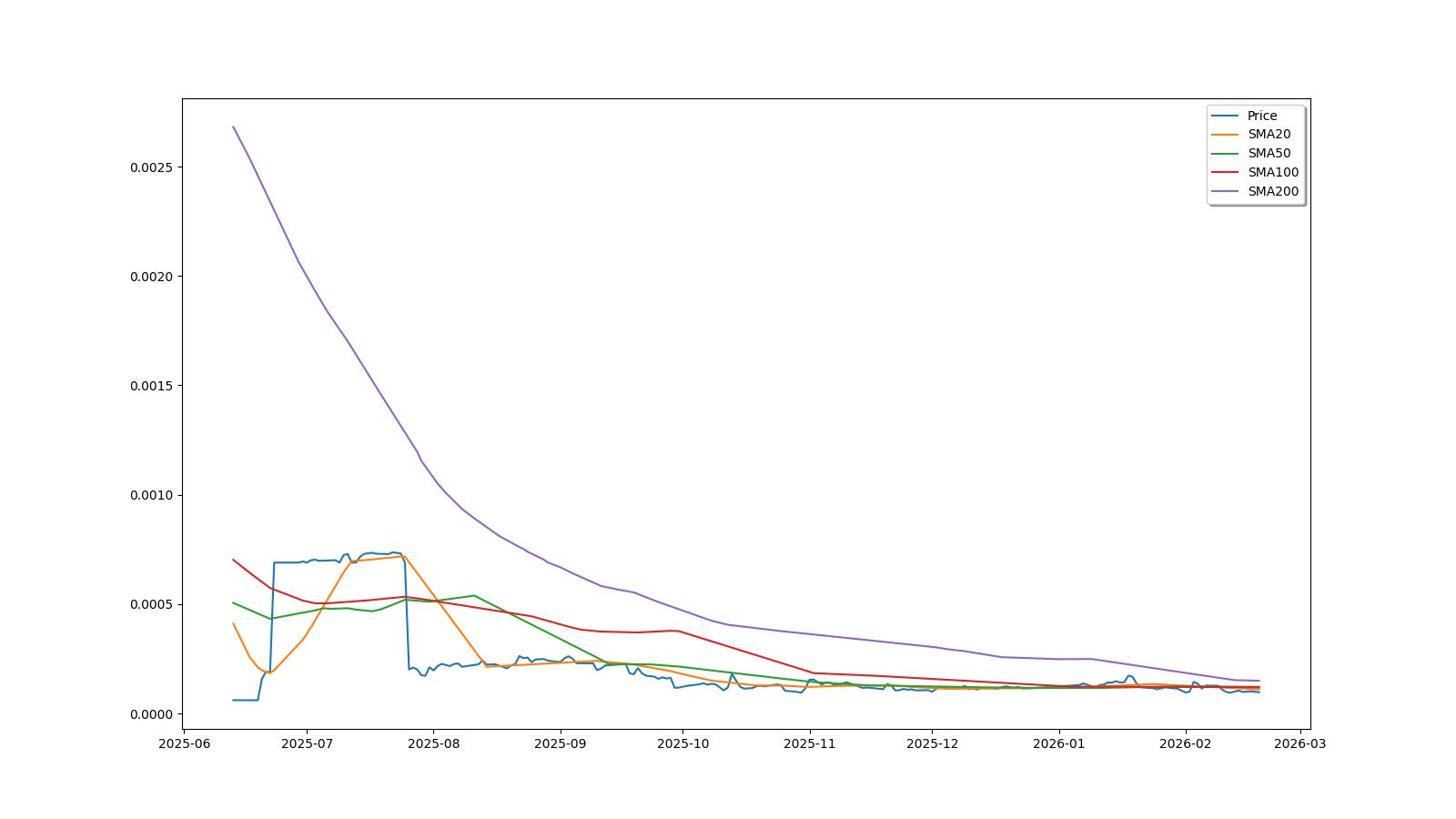 SOLVE Simple Moving Averages