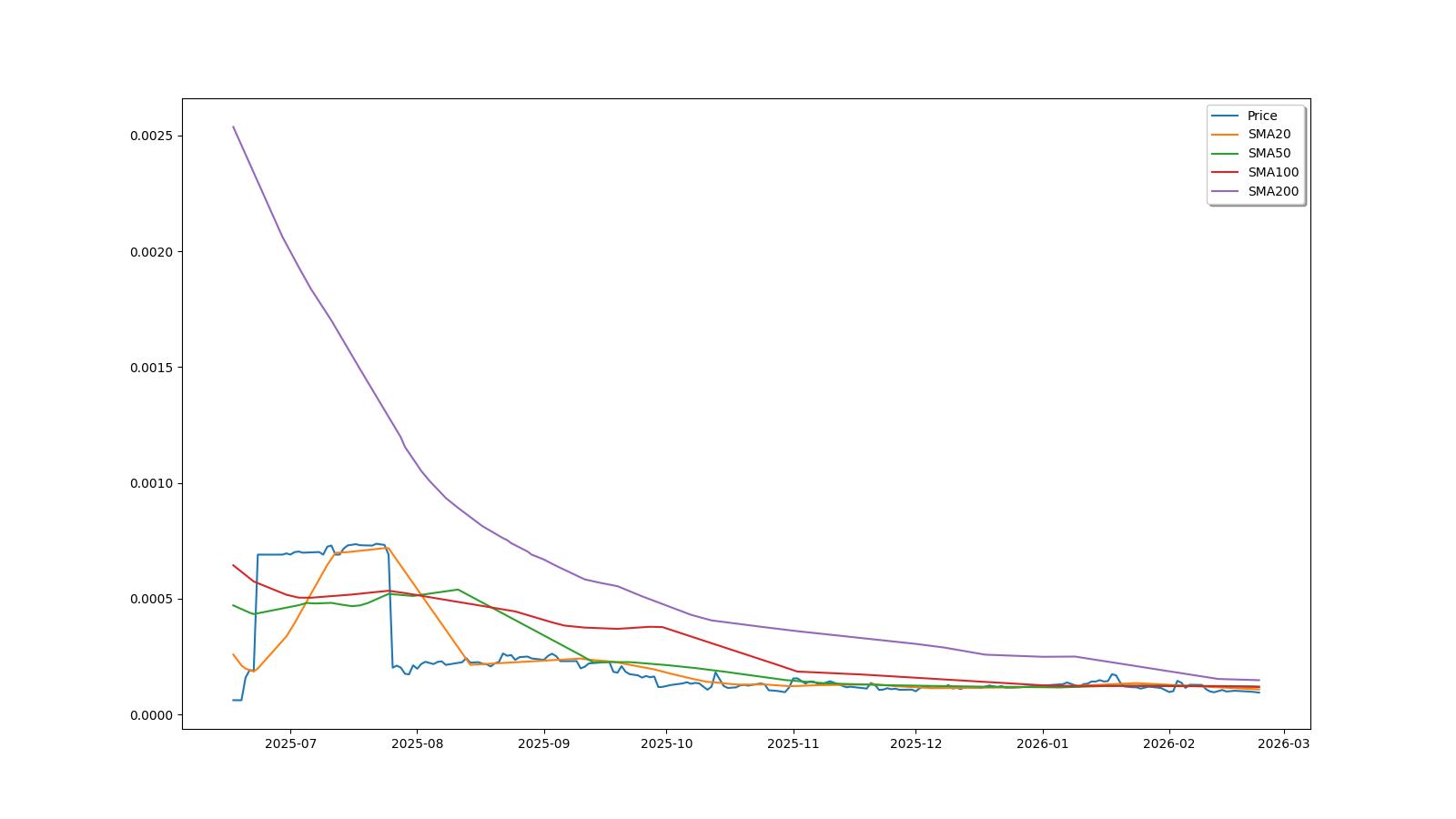 SOLVE Simple Moving Averages