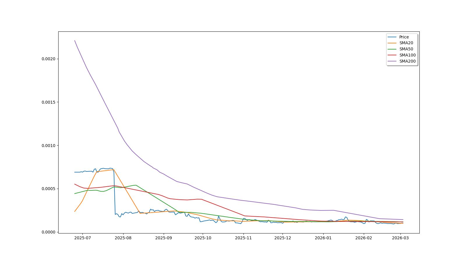 SOLVE Simple Moving Averages