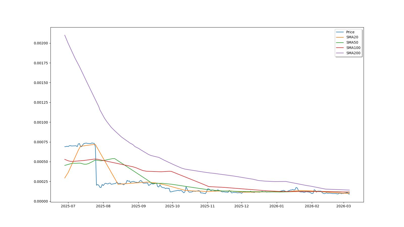 SOLVE Simple Moving Averages