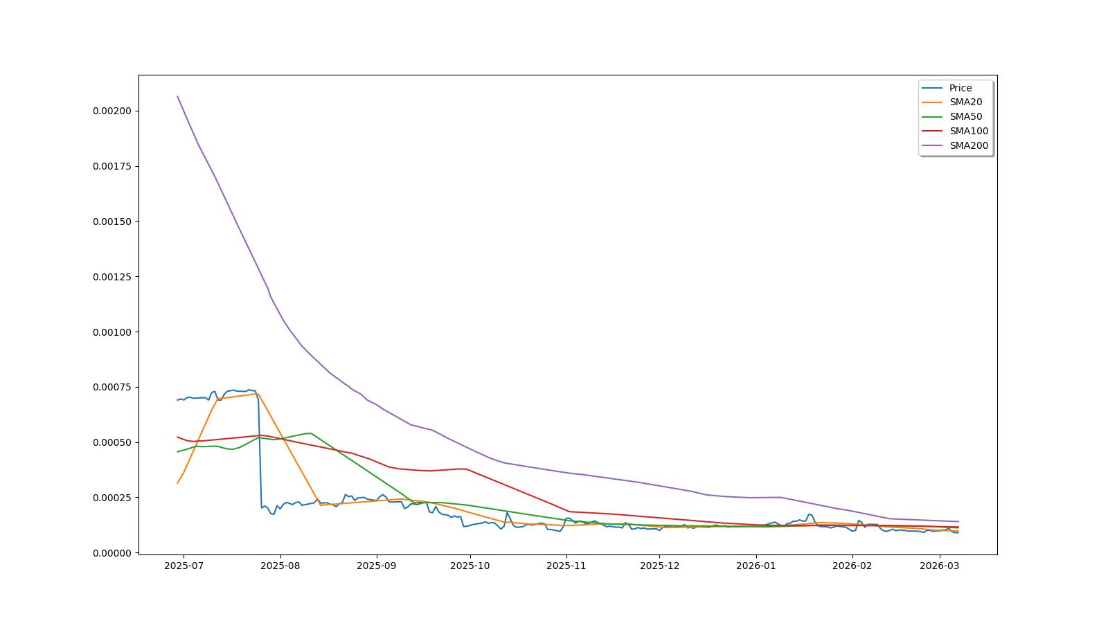 SOLVE Simple Moving Averages