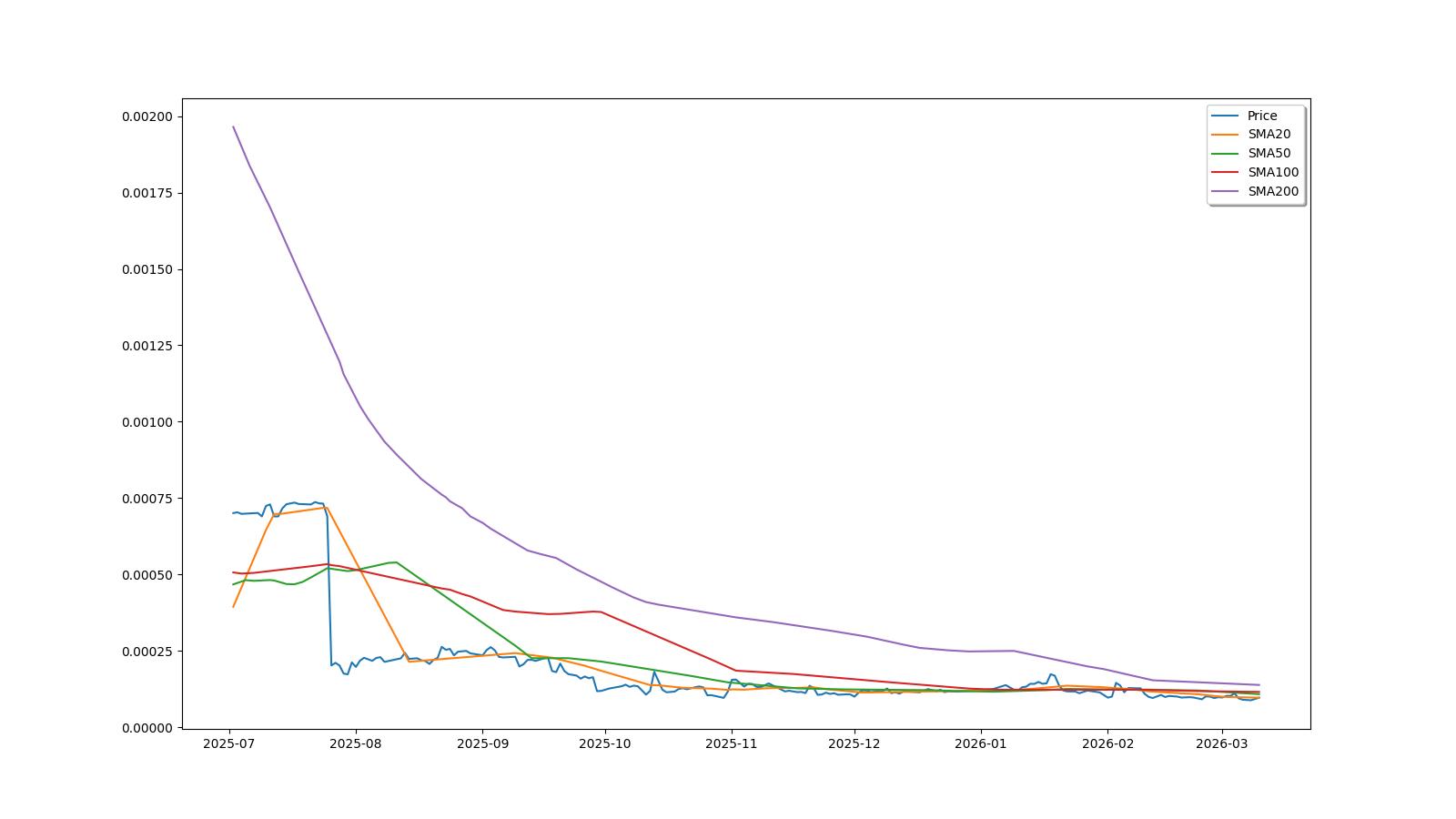 SOLVE Simple Moving Averages