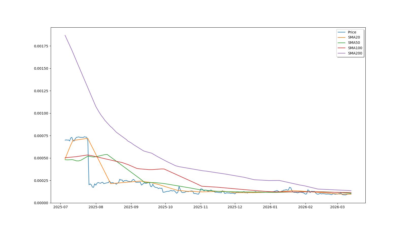 SOLVE Simple Moving Averages