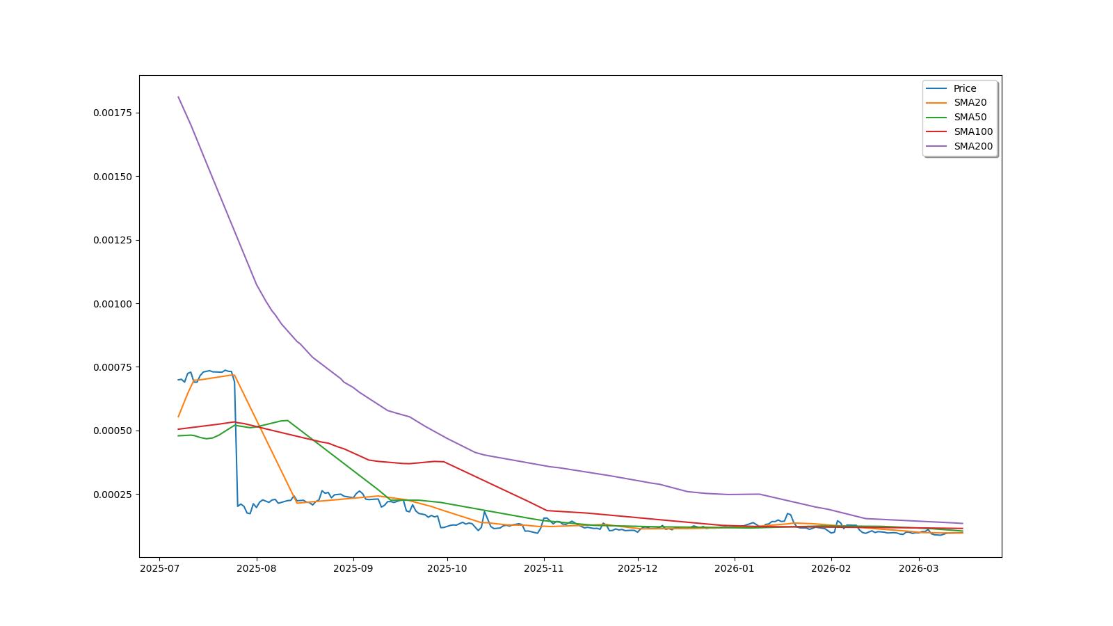 SOLVE Simple Moving Averages