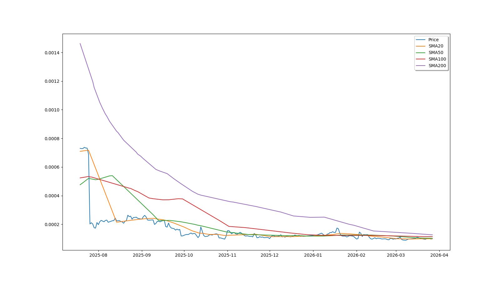 SOLVE Simple Moving Averages