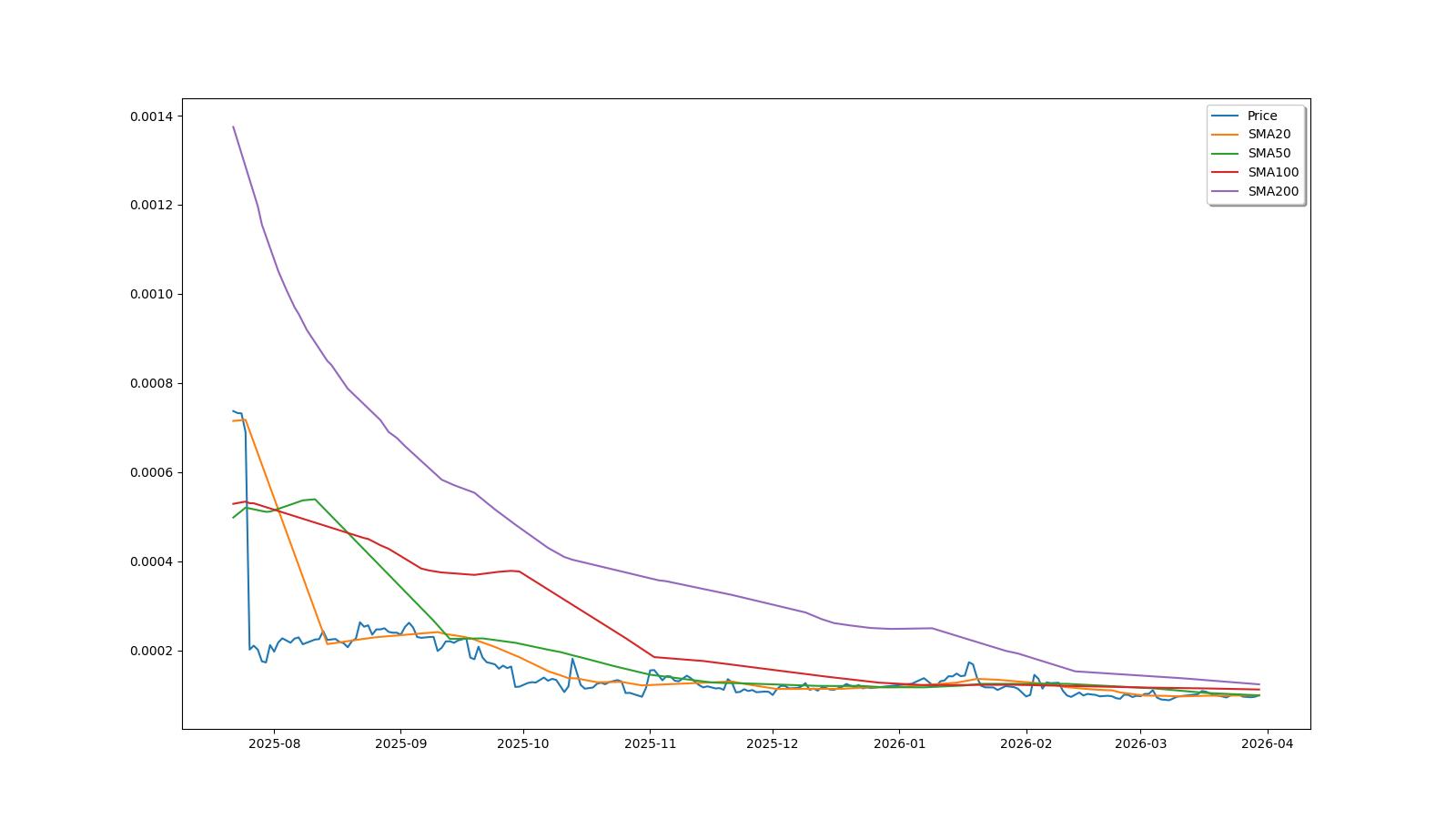 SOLVE Simple Moving Averages