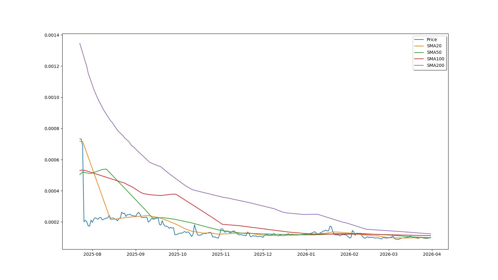 SOLVE Simple Moving Averages