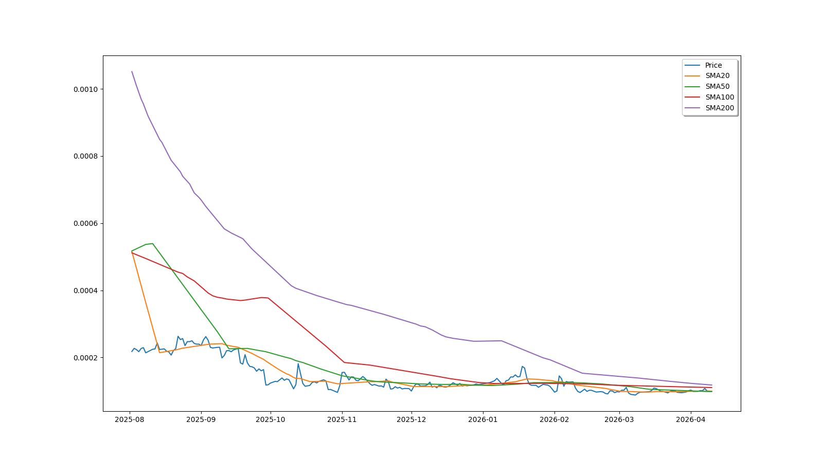 SOLVE Simple Moving Averages