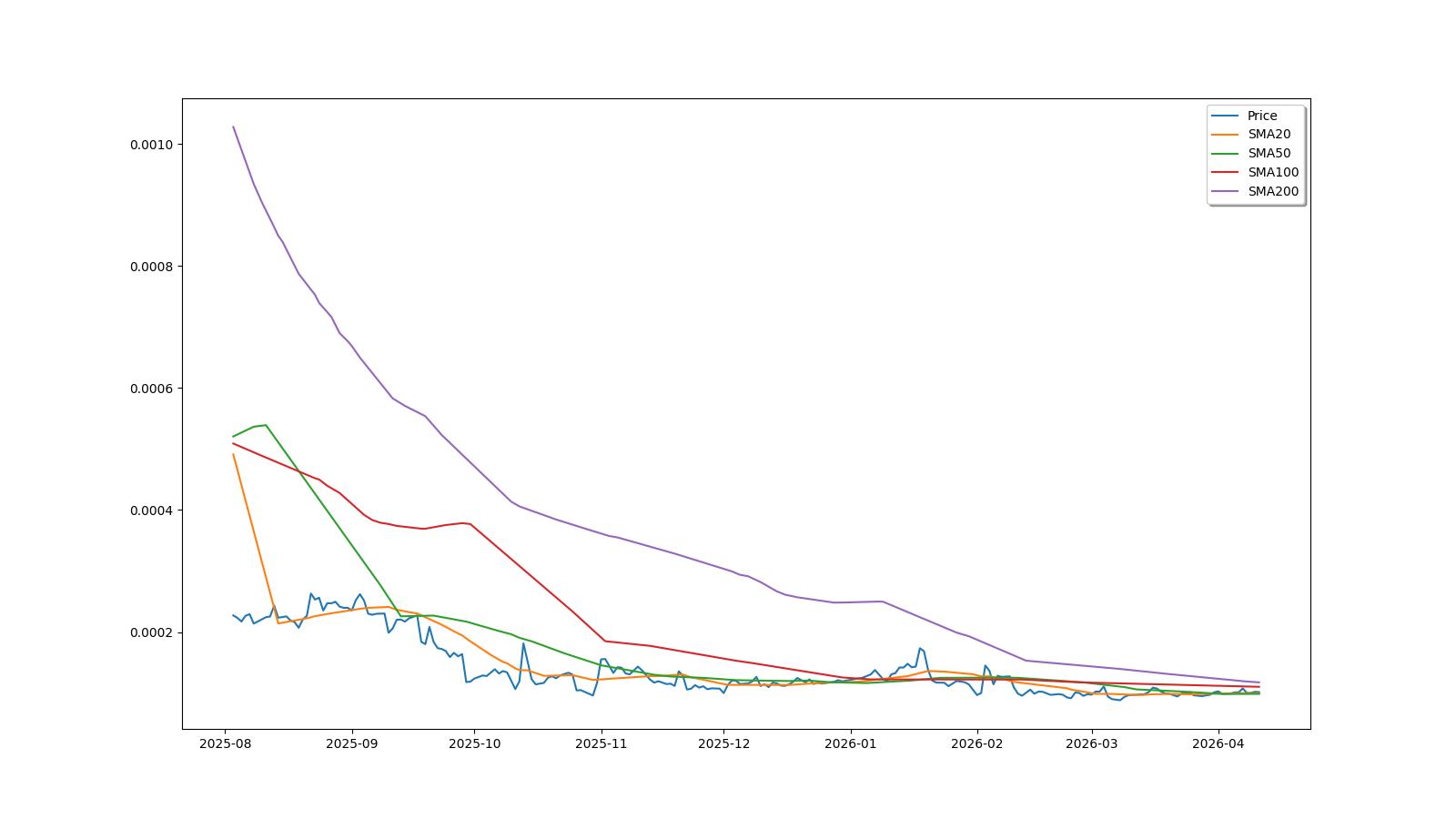 SOLVE Simple Moving Averages