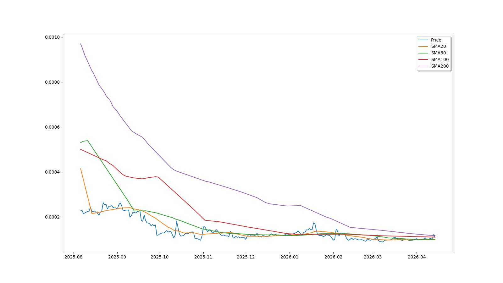SOLVE Simple Moving Averages
