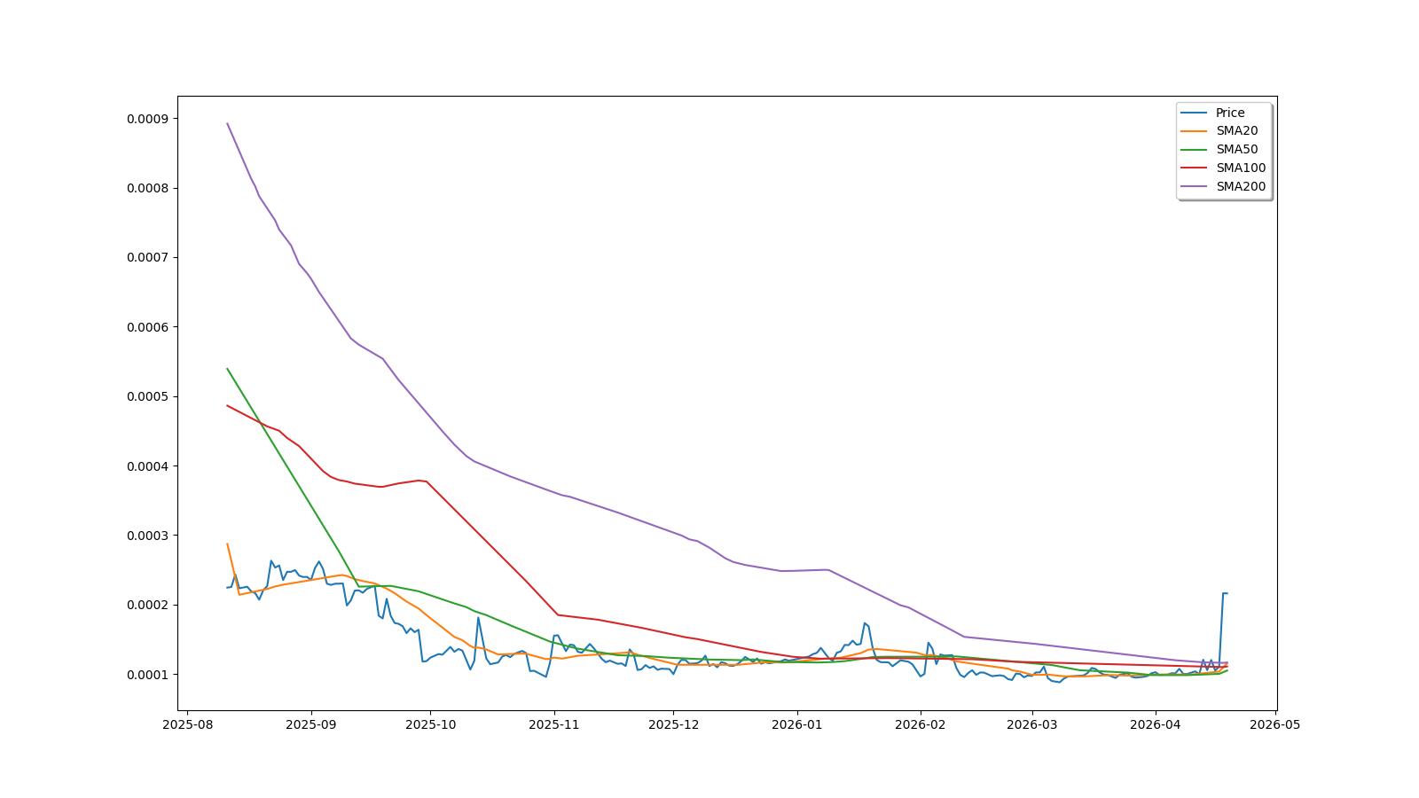 SOLVE Simple Moving Averages
