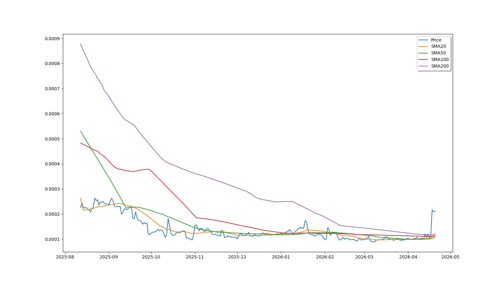 SOLVE Simple Moving Averages