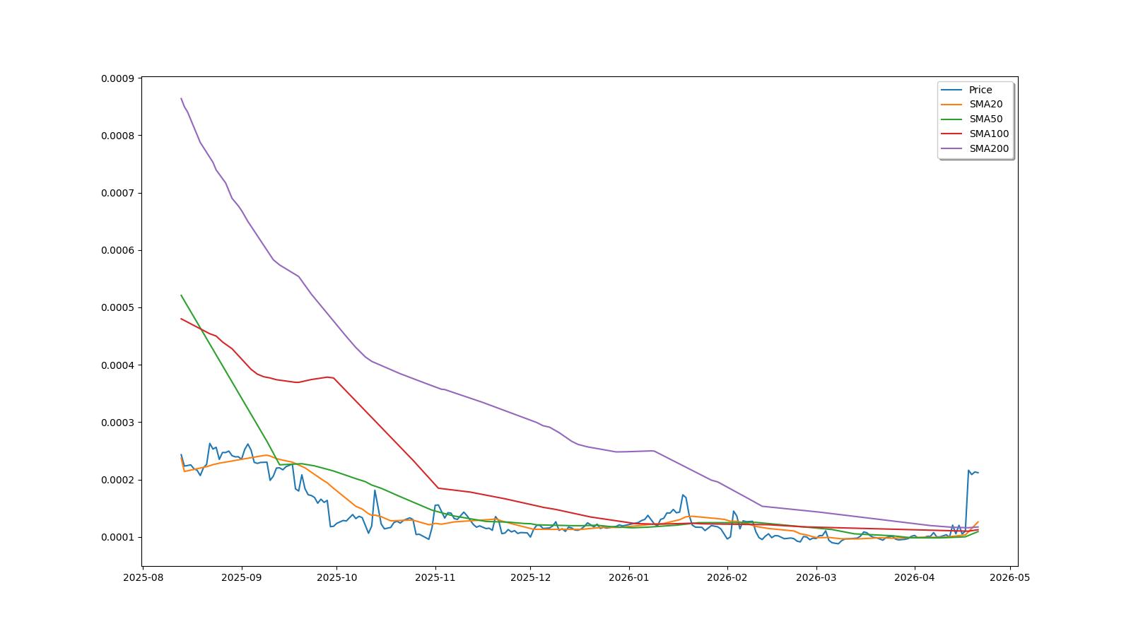 SOLVE Simple Moving Averages
