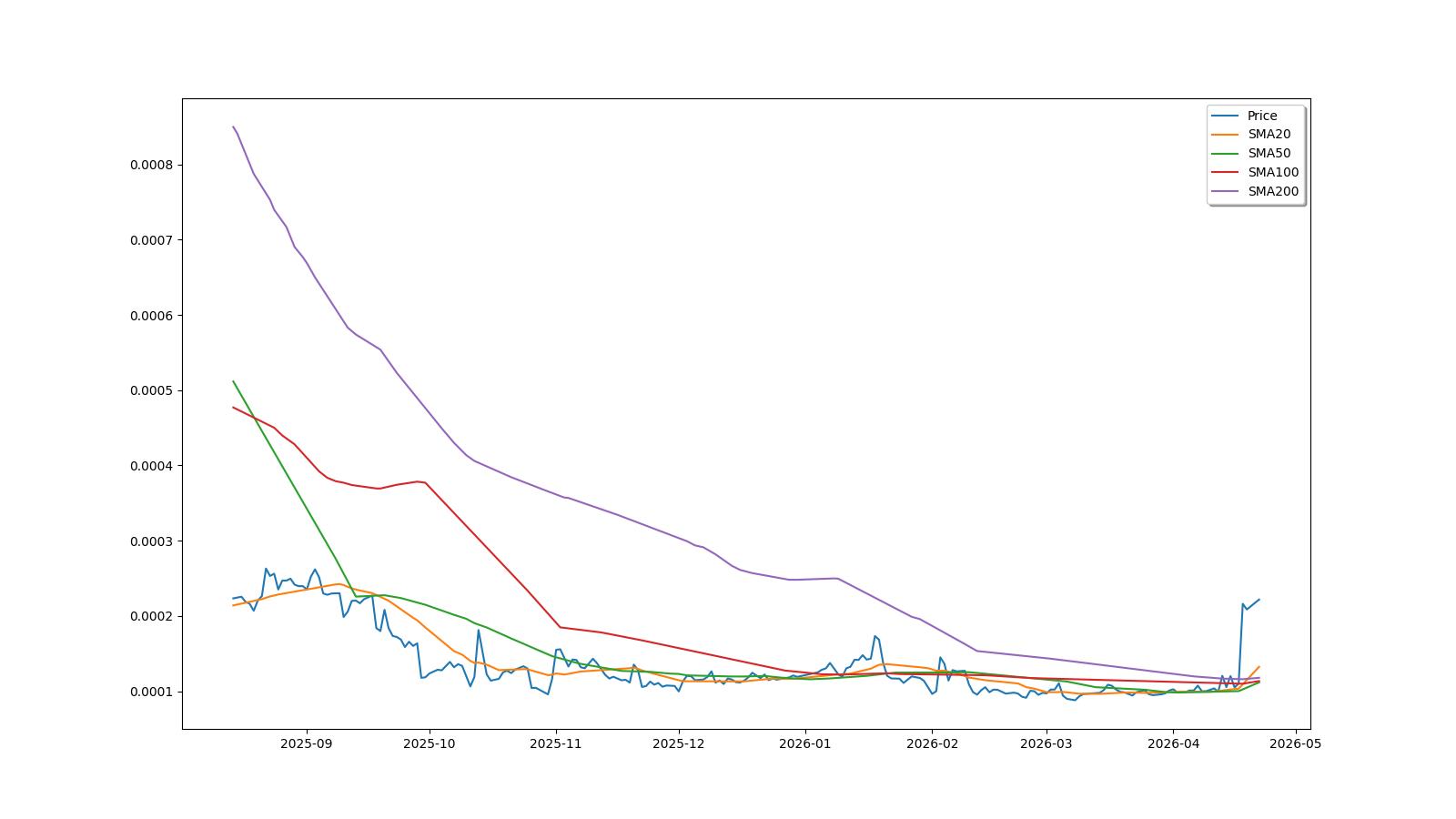SOLVE Simple Moving Averages