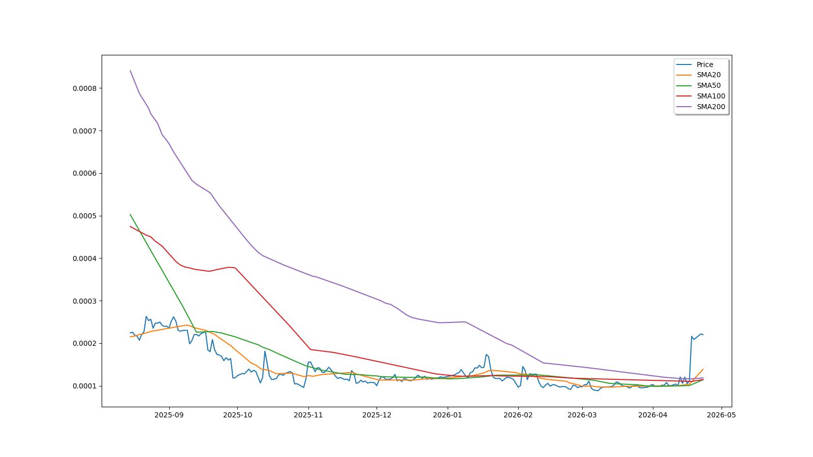 SOLVE Simple Moving Averages