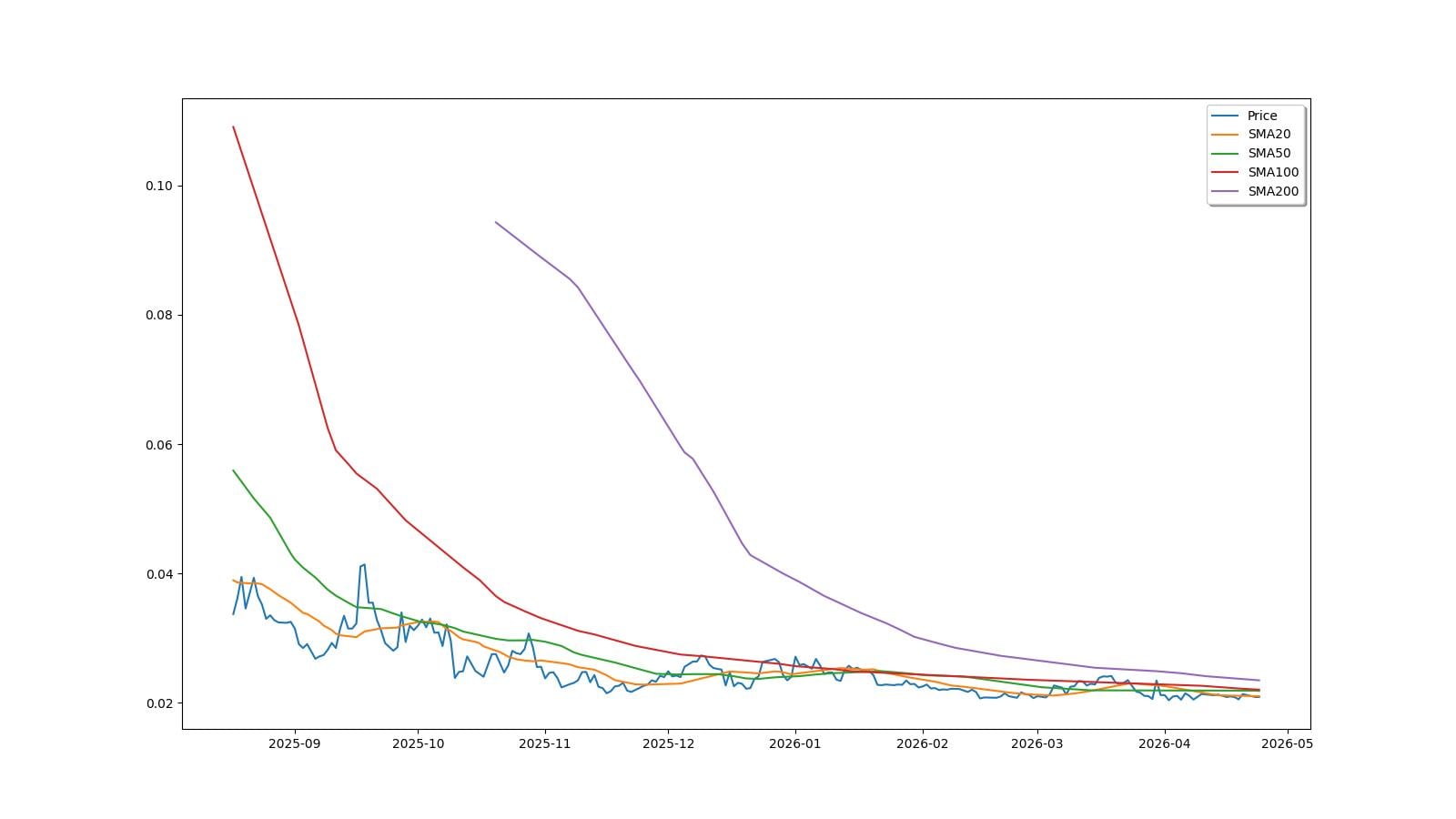 SOLVEX NETWORK Simple Moving Averages