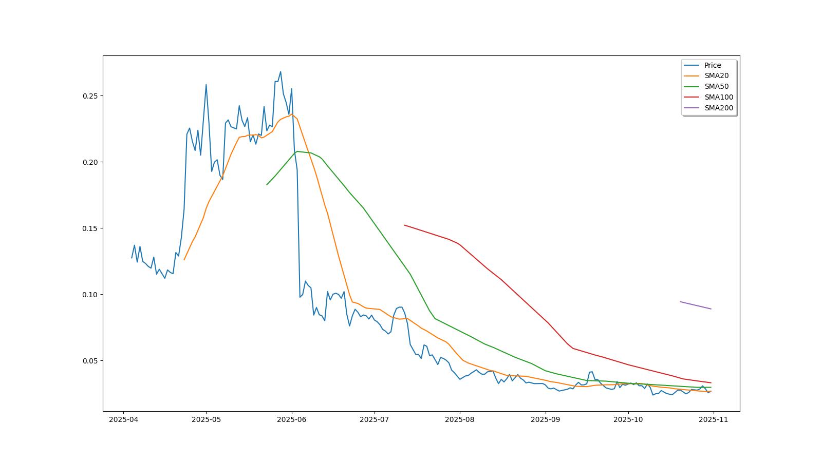 SOLVEX NETWORK Simple Moving Averages