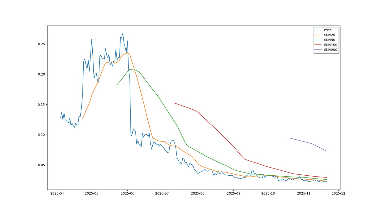 SOLVEX NETWORK Simple Moving Averages