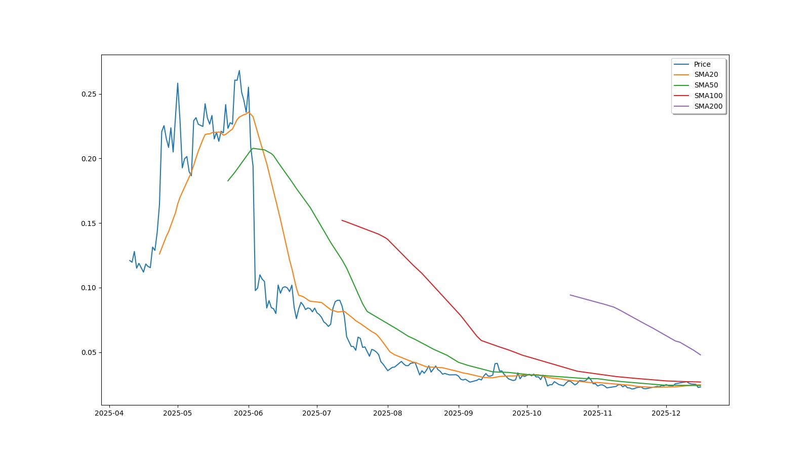 SOLVEX NETWORK Simple Moving Averages
